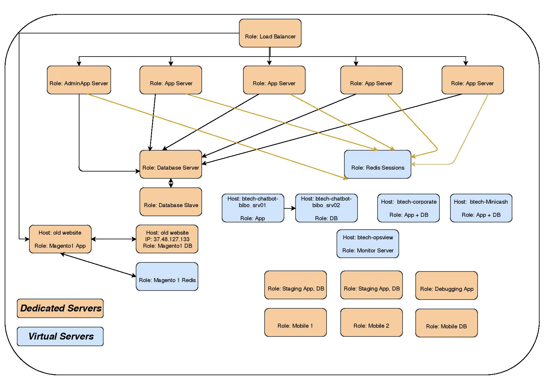 Migrating Magento Ecommerce Application To Aws Cloud Top 3 Points Nesh Inc